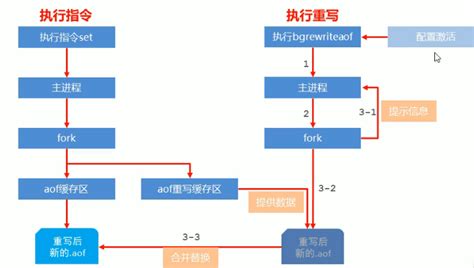 redis入门到精通（十二）——持久化aof概念、aof写数据的三种策略（always everysec no）、aof重写方式（手动重写、自动重写）、aof重写流程、rdb与aof的选择