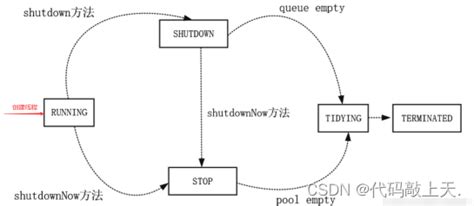 java线程池体系（超详细）【从0到自定义线程池】 csdn博客