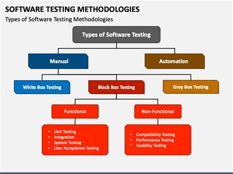 software testing methodologies powerpoint template ppt slides