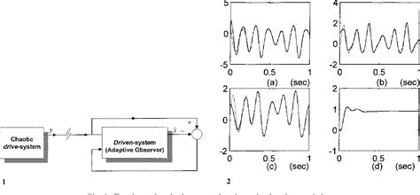 [pdf] adaptive synchronization of chaotic systems and its application to secure communications