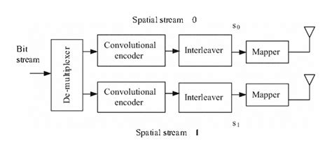 [pdf] a ml dfe and iterative spatial interference cancellation for 2×2 bicm mimo system