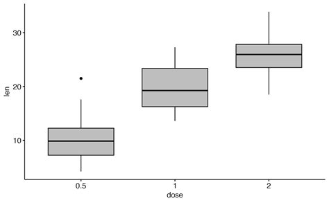 Box Plot Ggboxplot Ggpubr