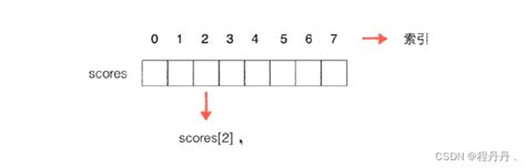 数据结构（java版）——数组 数据结构 数组 java csdn博客