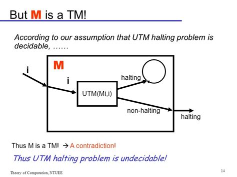 theory of computation ntuee theory of computation lecture 04 undecidability part of the