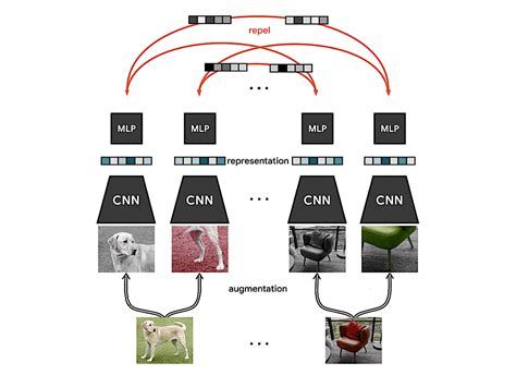 paper explained a simple framework for contrastive le