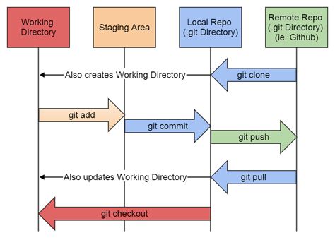 Git Checkout Specific Commit Supplierdop