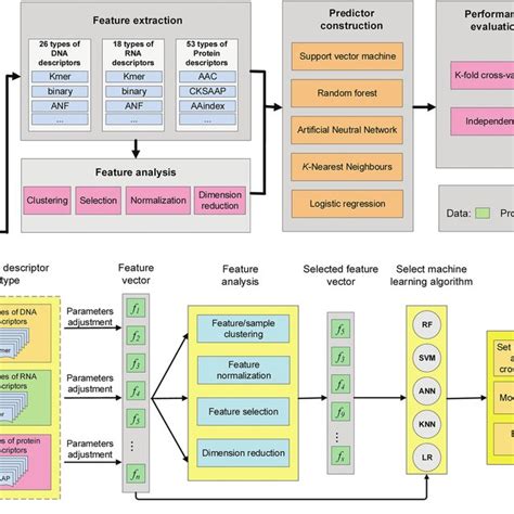 flowchart of computation methods based on machine learning algorithms download scientific