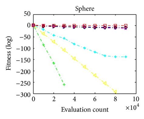 the median convergence results of 50d continuous functions a sphere download scientific