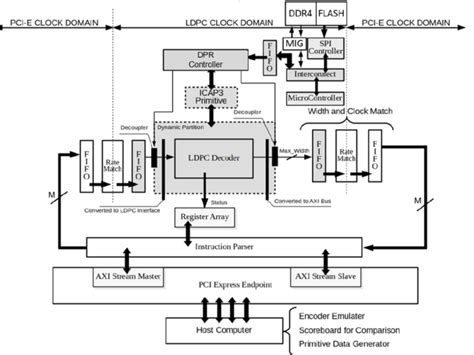 figure 4 from a real time flexible telecommunication decoding architecture using fpga partial