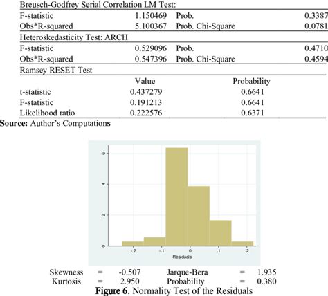 serial correlation heteroskedasticity and ramsey reset tests download table