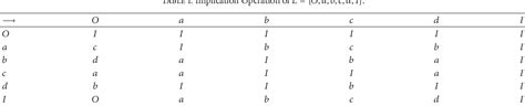 table 1 from attribute extended algorithm of lattice valued concept lattice based on congener