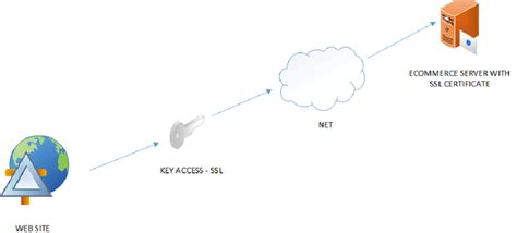 secure sockets layer protocol ssl download scientific diagram