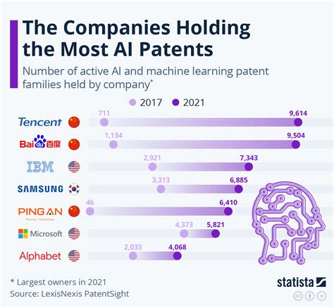 lexisnexis shared the list of companies with the most ai patents