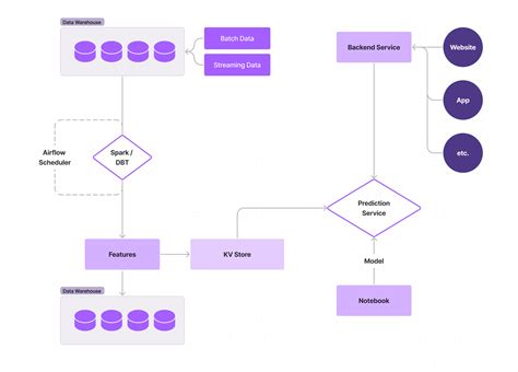 Challenges Of Building Realtime Machine Learning Pipelines
