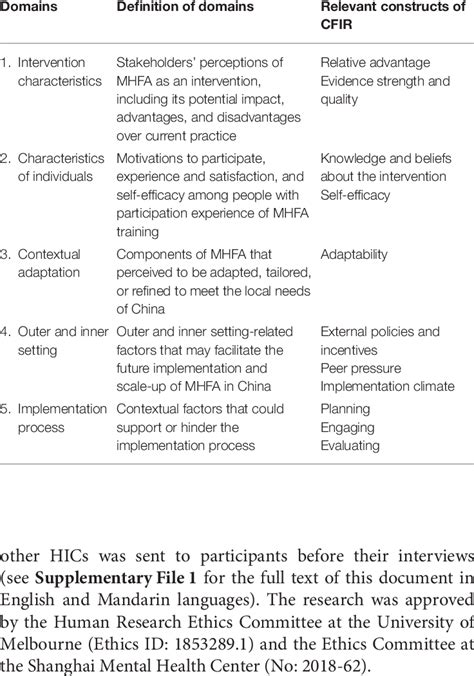 selected implementation domains definitions and constructs of the download scientific diagram
