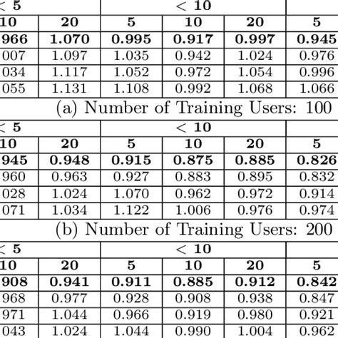 pdf unifying user based and item based collaborative filtering approaches by similarity fusion