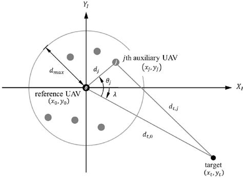 figure 1 from optimal formation of cooperative multiple uavs for enhancing passive target