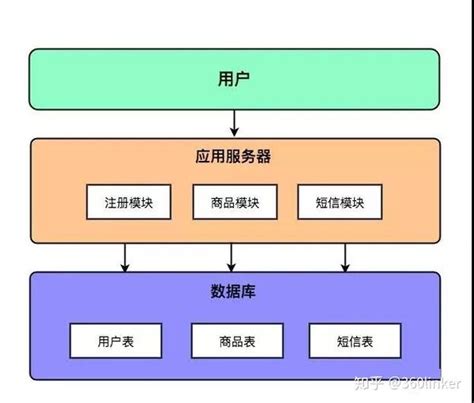一步步带你了解分布式数据库的架构演变之路！ 知乎