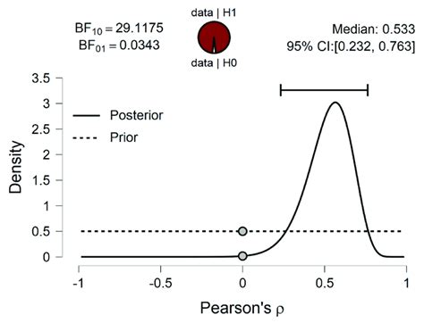 prior and posterior of bayesian correlation model download scientific diagram