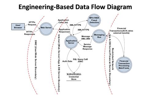 Data Flow Diagram Versus Data And Process Model Data Structu