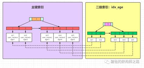 mysql的索引覆盖和索引下推 mysql索引下推和索引覆盖 csdn博客