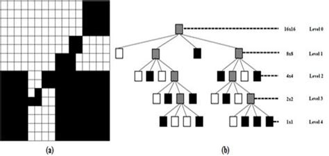 a sample image b quad tree decomposition structure download scientific diagram