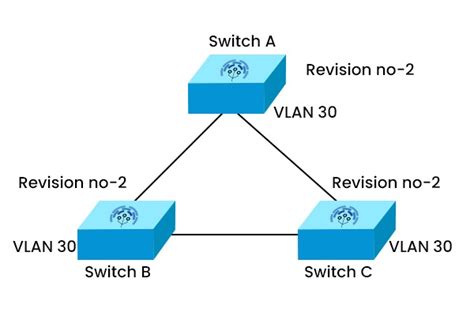 What Is Vtp In Networking Vlan Trunking Protocol