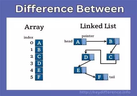 arrays and linked lists 10 best differences