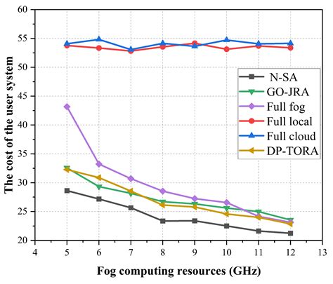electronics free full text jointly optimize partial computation offloading and resource