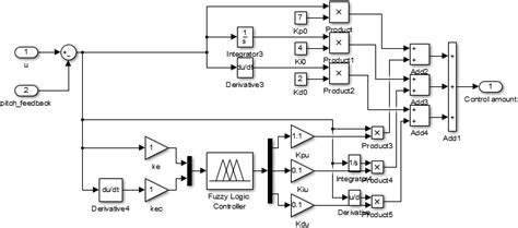 flow chart of fuzzy parameter self tuning pid controller download scientific diagram