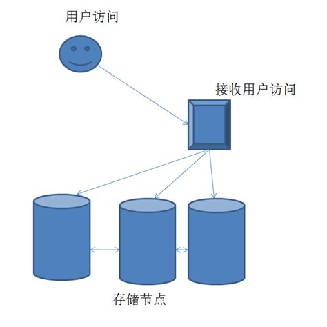 分布式存储介绍、fastdfs 部署 linux运维部落