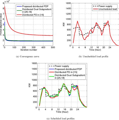 PDF Distributed Constrained Optimization By Consensus Based Primal
