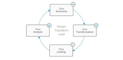 What Is Etl Extract Transform Load Explained Tools Benefits