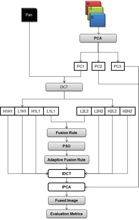 the scheme of adaptive remote sensing image fusion technique based on pso download scientific