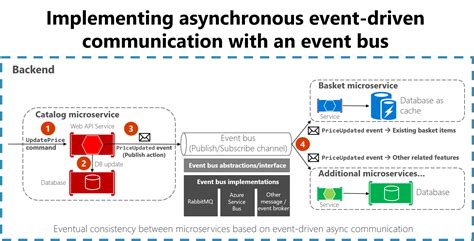 implementing event based communication between microservices integration events