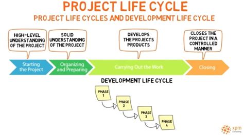 Project Life Cycle And Product Life Cycle YouTube