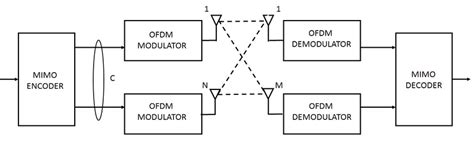 mimo ofdm system model mimo ofdm communication system has n download scientific diagram
