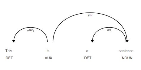 how to get the dependency tree with spacy in python 1001 questions for