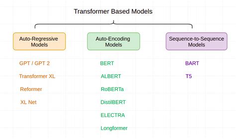 transformer based models