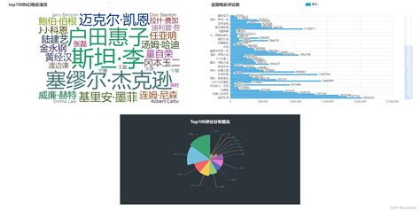 python实现电影排行榜使用pyecharts实现可视化分析，数据可视化 python7 绘制第一主演评分 评分前10名的电影 和电影数量 数量前10名的电影 柱状 csdn博客