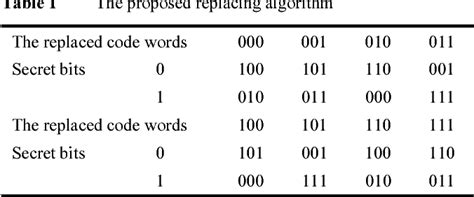 table 1 from an information hiding method based on context based adaptive variable length coding