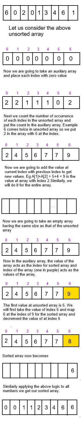 counting sort pseudo code example analyzing complexity makemetechie tech blog tech news