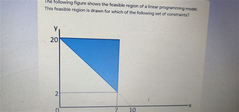 solved the following figure shows the feasible region of a linear programming model this