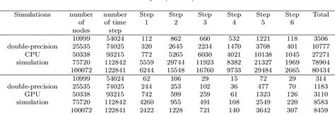 table 1 from gpu accelerated smoothed particle finite element method for large deformation