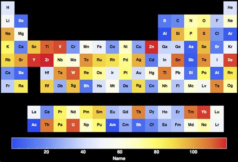 Name For All The Elements In The Periodic Table