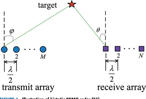 figure 1 from joint dod and doa estimation for bistatic mimo radar a covariance trilinear