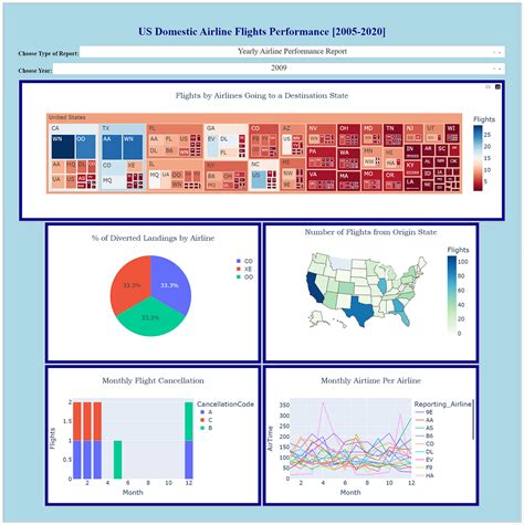 here s your guide to ibm s “data visualization with python” final assignment or how to code a