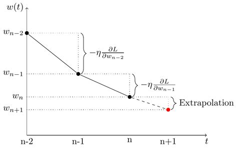 gradient based weight extrapolation