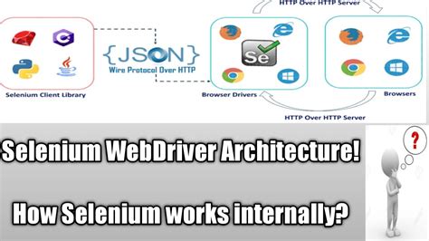 Selenium WebDriver Architecture How Selenium Works Internally