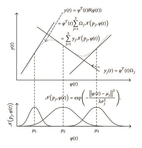 a local linear interpretation for the quasi arx rbfn model a download scientific diagram